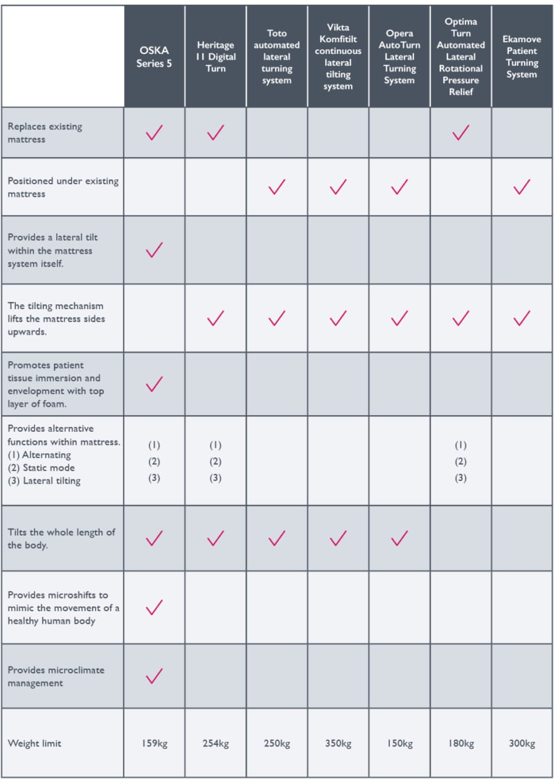 OSKA | Pressure Care Experts