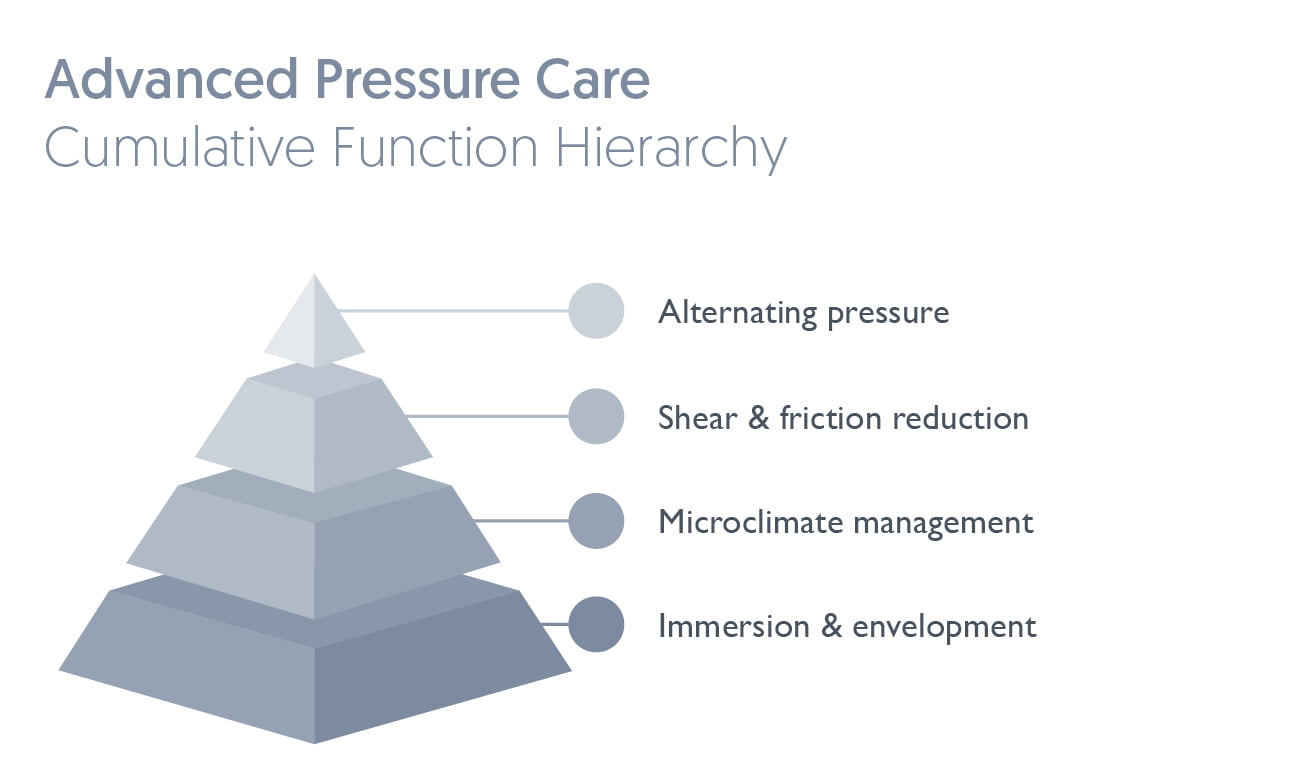 OSKA | Pressure Care Experts
